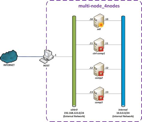 Github Ralvarepodl Openstack Virtual Scenarios Of Opendaylight
