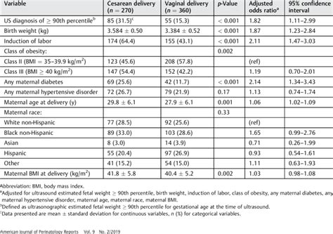 Association Between Ultrasound Diagnosis Of Estimated Fetal Weight