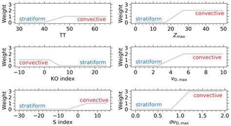 Amt Evaluation Of Micro Rain Radar Based Precipitation Classification Algorithms To