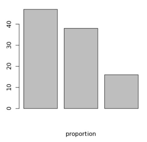 How To Visualize Barplots More Intuitively Incorporating Trend General Posit Community