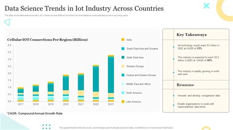 Data Science Trends In IOT Industry Across Countries PPT Slide
