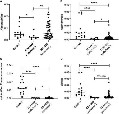 Alteration In Oral Microbiome Among Men Who Have Sex With Men With Acute And Chronic Hiv
