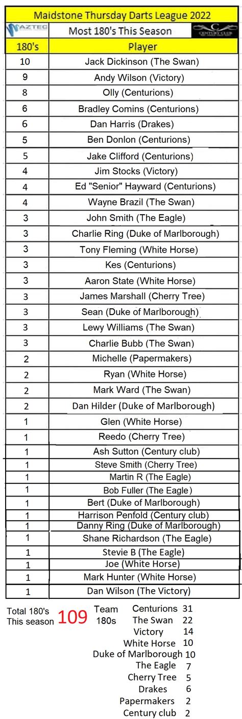 2022 Season MAIDSTONE THURSDAY DART LEAGUE