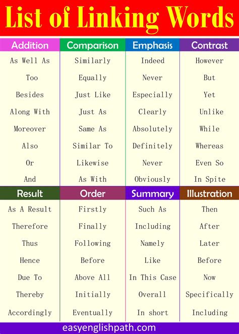 Essential Guide To Linking Words In English With Examples Easyenglishpath