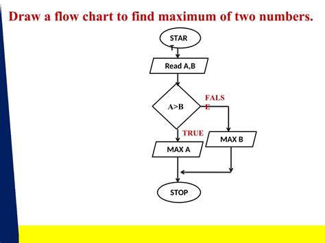 In C Language Programming Flowchartpptx Technology And Computing