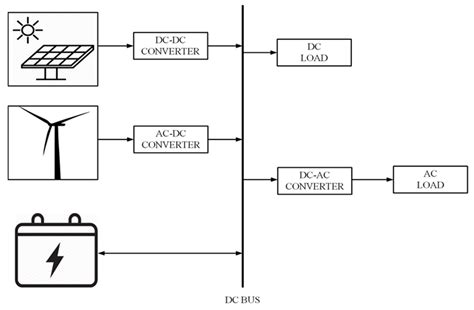 Energies Free Full Text Multi Objective Hybrid Optimization For