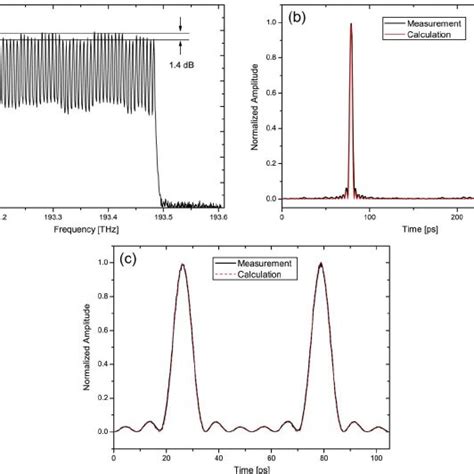A Principle Setup For Ideally Sinc Shaped Nyquist Pulse Sequences By Download Scientific