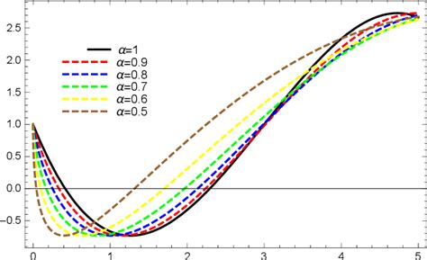 figure 1 from solution of conformable laguerre and associated laguerre equations using laplace