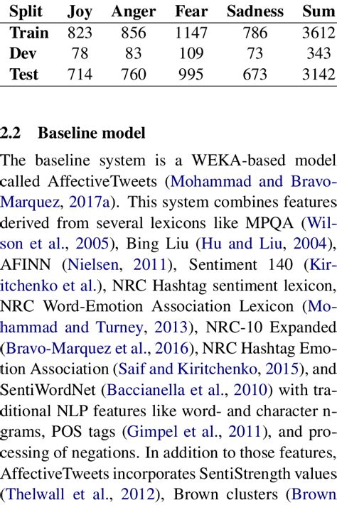 WASSA Emotion Intensity Shared Task Dataset Statistics Download Scientific Diagram