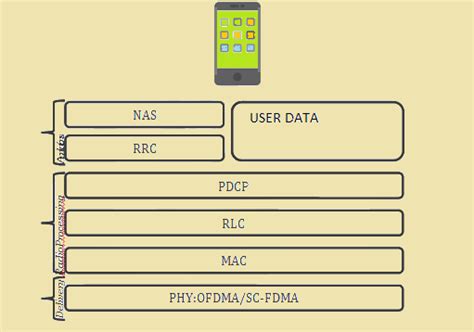 Lte Interfaces With Protocols Your Gateway To Wireless Excellence