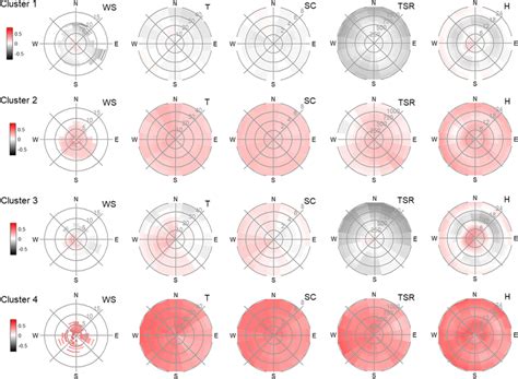 Bivariate Polar Plots Of The Mean Discrimination Index Download