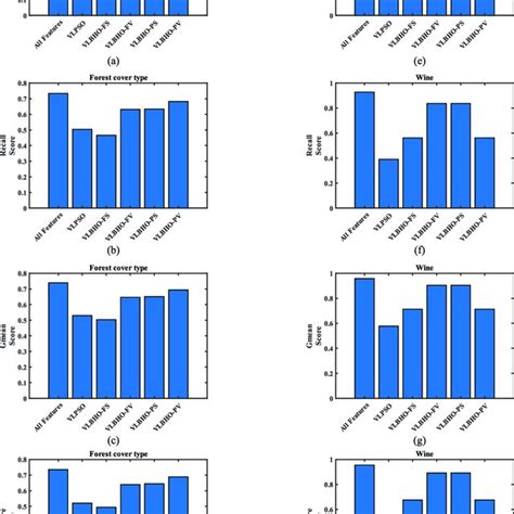Classification Metrics For Our Developed VLBHO For Wine Dataset A D