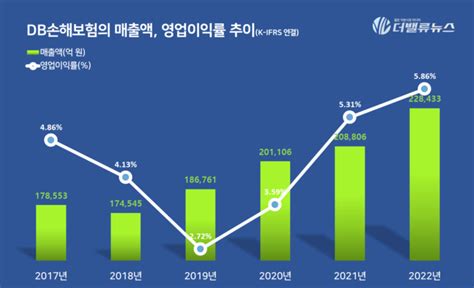 Db손해보험 지난해 순익 9970억전년比 142↑