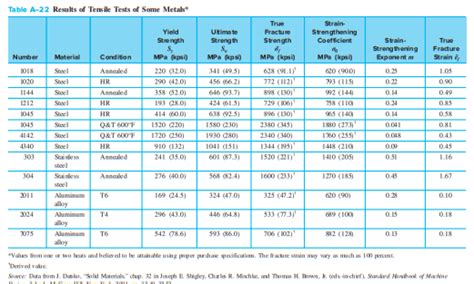 Solved Solve Problem 5 60 Using 1018 Steel Assume