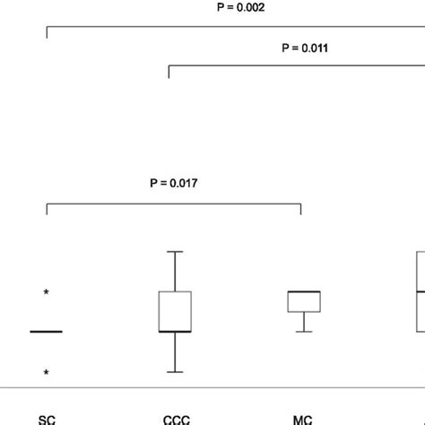 Box Plot Showing Differences In Mutation Frequencies Among Four