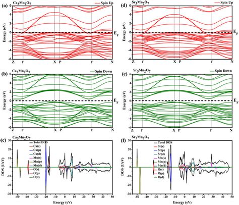 The Calculated Electronic Band Structures And Total Density Of States