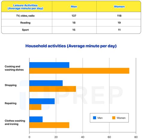 Ielts Writing Task 1 The Time Spent On Leisure And Household Activities