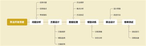 模型开发流程指引 极市开发者社区