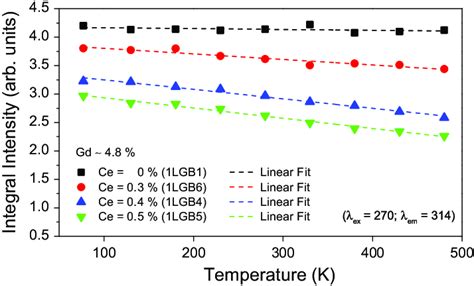 Temperature Dependence Of Integral Intensities Of Normalized Gd 3 þ Pl