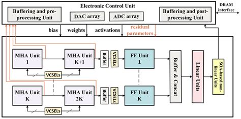 Overview Of The Proposed Tron Accelerator Architecture Download