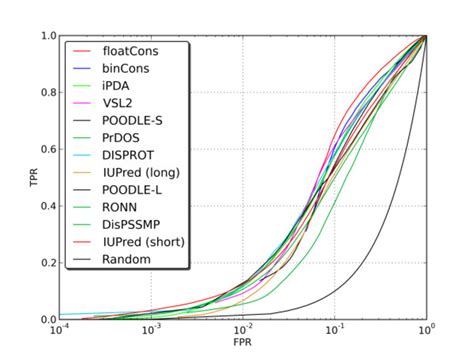 Receiver Operating Characteristics Roc Plots And Their Area Under