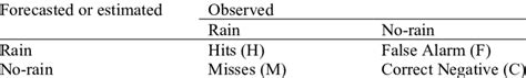 Contingency Table Used For Computation Of Categorical Statistics