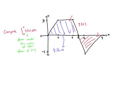 Solved The Graph Of Function G Is Shown What Is The Value Of Gxdx