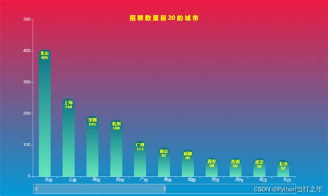 资源 python可视化系列文章资源 源码 数据 python爬取数据 数据可视化源码 csdn博客