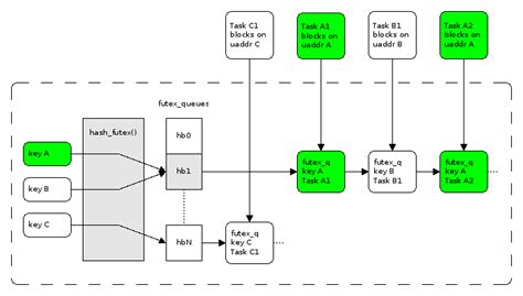 a futex overview and update []