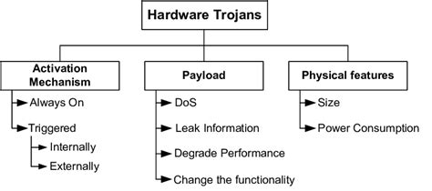 Trojan Taxonomy Based On Trigger Payload And Physical Features