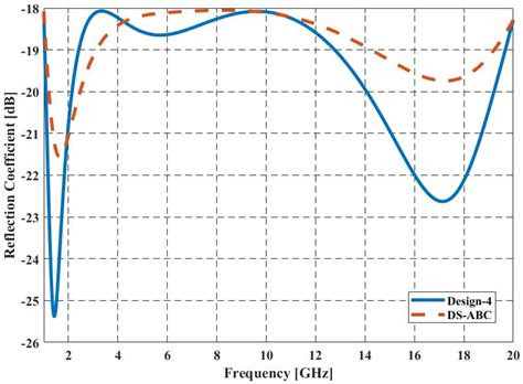 Optimization Of Multilayer Absorbers Using The Bald Eagle Optimization