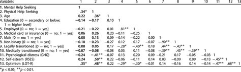 Correlations Between All Variables In The Transgender Sample Download Scientific Diagram