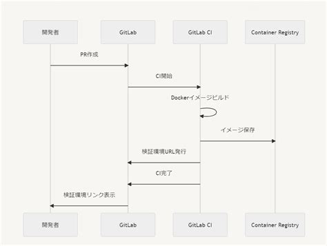 Nextjsのプレビュー環境をプルリクから自動で構築する Pixiv Inside