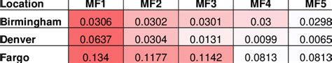 root mean square error rmse values for dgp values for mf1 to mf5