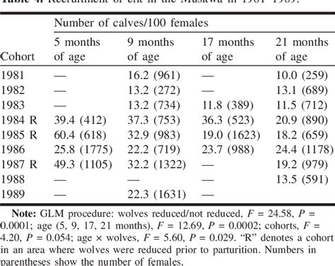 Table 4 From Wolf Predation In A Multiple Ungulate System In Northern British Columbia
