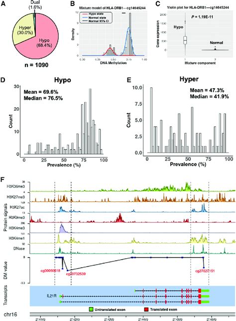 Identifications Of Differential Dname Resulting From Antigen Induced T