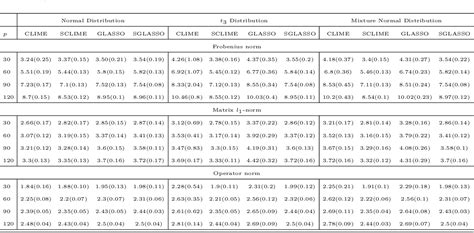 Table From Robust Sparse Precision Matrix Estimation And Its Application Semantic Scholar