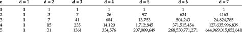 The Number Isocx D For Small Values Of First Betti Number R Alias