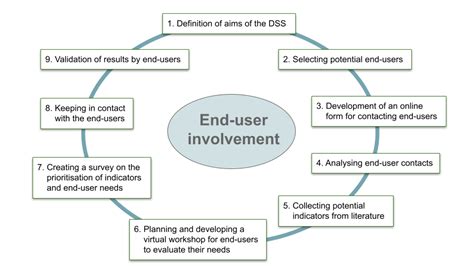 The Landsurf Project Released The Users Interaction Protocol For Dss