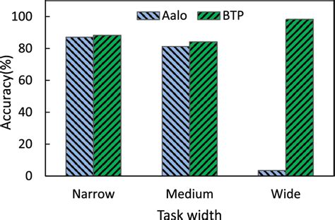 Accuracy Under Different Task Widths Download Scientific Diagram