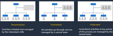 Generative Ai Operating Models In Enterprise Organizations With Amazon Bedrock Artificial