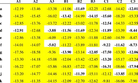 Calculated Gbind Kcal Mol In Bold Groove Binding Mode Yellow Cells