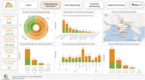 Dataanalytics Powerbi Socialimpact Datastorytelling Volunteering Dashboard Bhumi