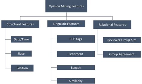 Opinion Mining Features Download Scientific Diagram