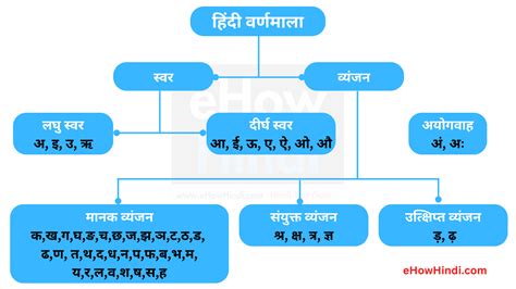 हिंदी वर्णमाला स्वर और व्यंजन Hindi Alphabet Varnamala Ehow Hindi