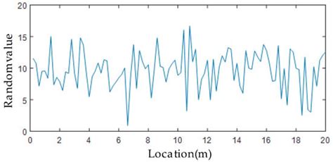 Sustainability Free Full Text Gpu Accelerated Anisotropic Random