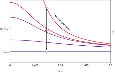 The Cosserat Model And Its Shear Stiffness Response µ As A Function Download Scientific