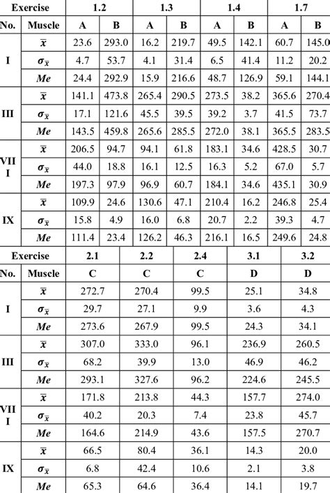 Compilation Of Values Determined For Selected Exercises And Subjects Download Table