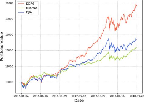 Practical Deep Reinforcement Learning Approach For Stock Trading