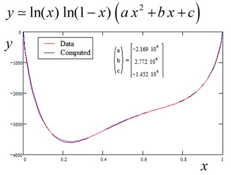 Plot Gnuplot Data Fit With Log Functions Stack Overflow